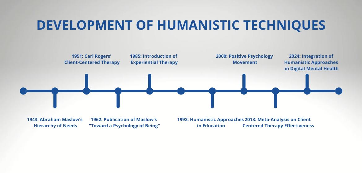 Empathy, Authenticity, and Growth: Exploring Humanistic Techniques in ...